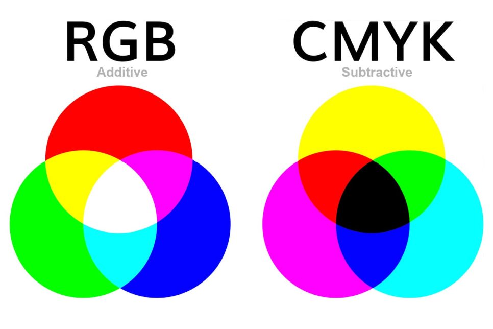 What is CMYK? How to Use the CMYK Color Model for Printing